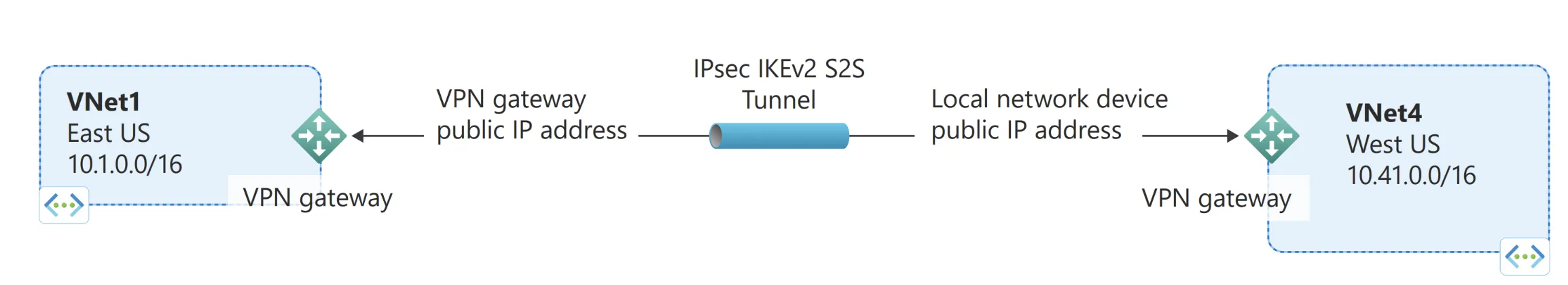 Azure VPN Gatewayとは？構成図や料金、設定方法をわかりやすく解説 | AI総合研究所 | AI総合研究所